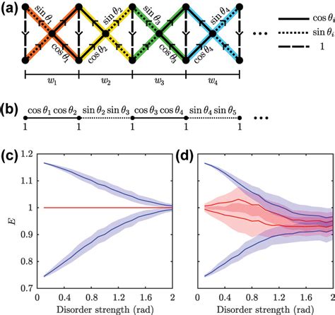 Correlated And Uncorrelated Disorder A Sketch Of A Ssh 3
