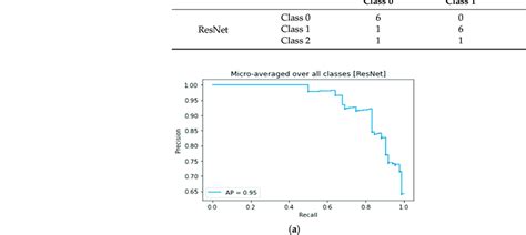 confusion matrix for resnet test set class 0 1 and 2 refer to