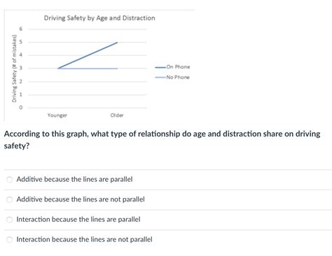 Solved According To This Graph What Type Of Relationship Do