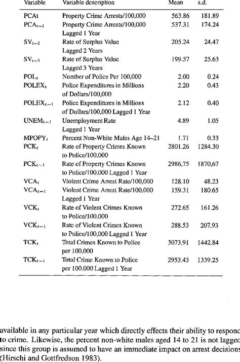 Description Of Variables Employed In Analysis Download Table