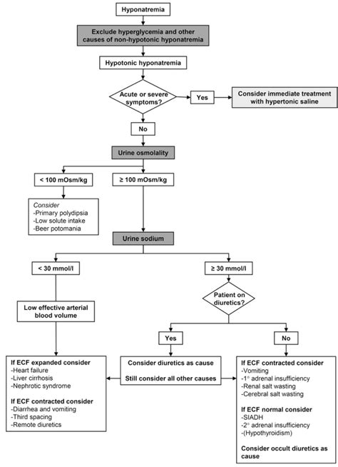 Hyponatremia