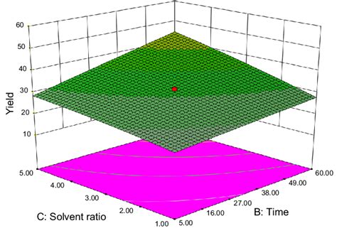 Response Surface Plot Showing The 3d Effect Of Solvent Ratio And Time Download Scientific