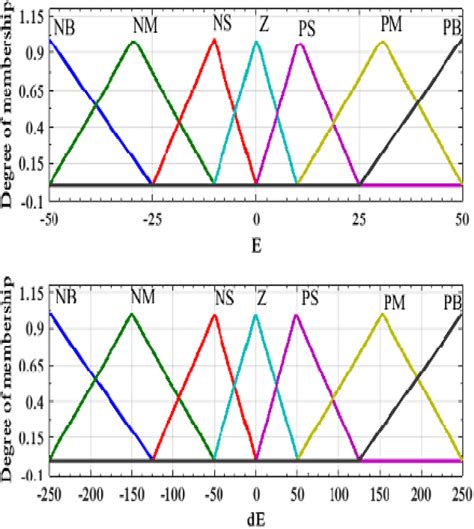 Membership Functions Used For The Flc Inputs Download High Resolution