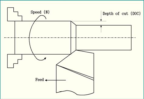 What Is Depth Of Cut In Machining Its Unit Value Effects And Selection