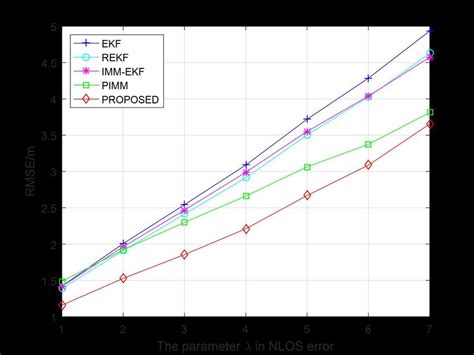 the rmse comparison of parameter under exponential distribution