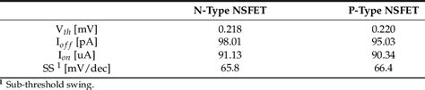 Table 1 From Machine Learning Based Compact Modeling For Sub 3 Nm Node Emerging Transistors