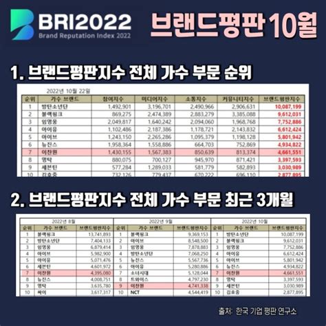 찬또배기 이찬원 10월 브랜드평판 Top7남다른 인기