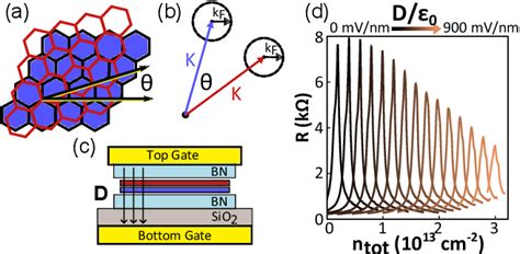 Figure 2 From Quantum Hall Effect Screening And Layer Polarized