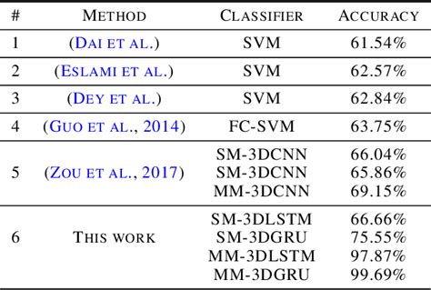 Highly Accurate Fmri Adhd Classification Using Time Distributed Multi Modal 3d Cnns