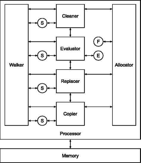 Figure 1 From The Heap Lambda Machine Semantic Scholar
