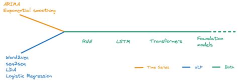 An Introduction To Deep Learning For Sequential Data Towards Data Science