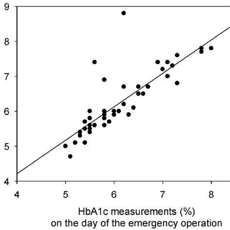 Correlation Between Hba1c Measurements On The Day Of The Emergency