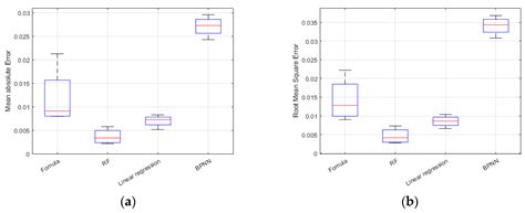 prediction of settling velocity of microplastics by multiple machine
