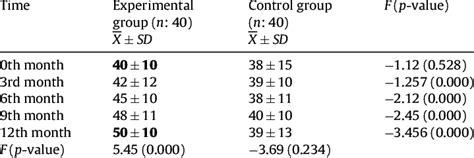 Comparison Of HDL Levels Of Both Groups Download Scientific Diagram