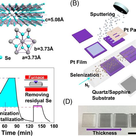 Structure And Synthesis Strategy Of Ptse2 Film A The Layered