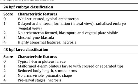 Table 1 From Developmental Toxicity Of Plastic Leachates On The Sea Urchin Paracentrotus Lividus