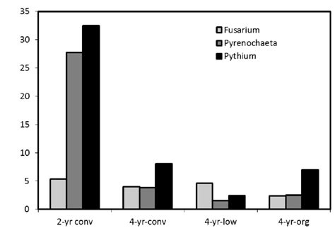 Disease Severity Of Fusarium Pyrenochaeta And Pythium Root Rot On Download Scientific Diagram