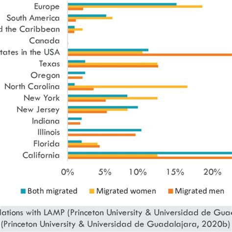 Couples Womens And Mens Migration Destinations Download