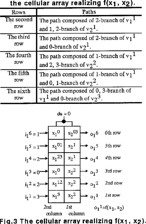 Table 1 From A Cellular Array Designed From A Multiple Valued Decision Diagram And Its Fault