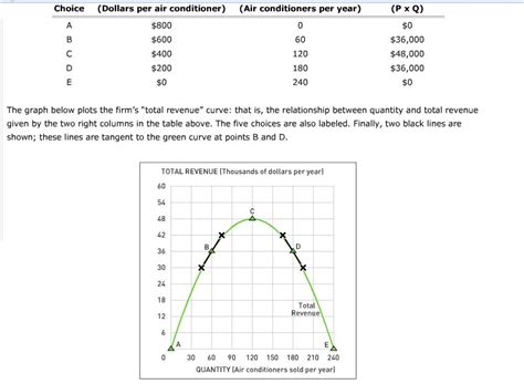 Solved The Graph Below Plots The Firms Total Revenue
