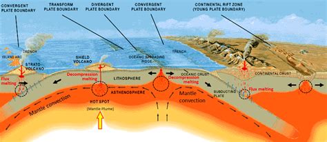 Magma And Magma Formation Physical Geology