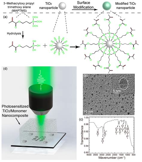 A Surface Modification Of Tio2 Nanoparticles With Maptms B The Tem Download Scientific