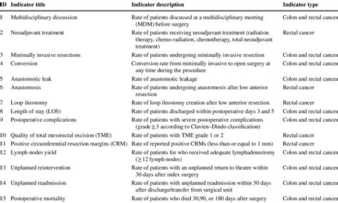 Overview Of The Selected Key Performance Indicators Download Scientific Diagram