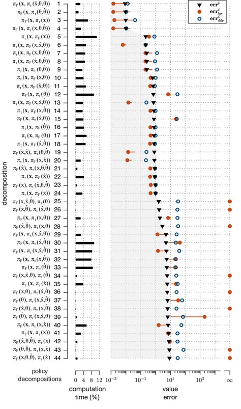 Cart Pole Policy Decompositions The Computation Times Relative To Download Scientific Diagram