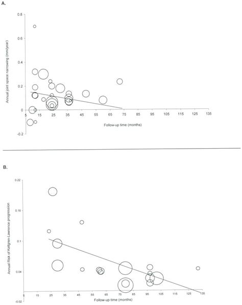 Joint Space Narrowing And Kellgren Lawrence Progression In Knee Osteoarthritis An Analytic