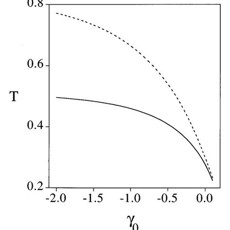Folding Temperature T F — And Compaction Transition Temperature T As