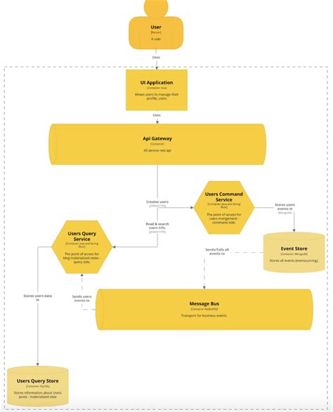 极客时间架构 1 期:第 10 周 模块分解 学习总结 Infoq 写作平台 极客时间架构 1 期:第 10 周 模块分解 学习总结 Infoq 写作平台