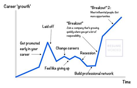 Lindani Mhlongo On Linkedin One Bite Sized Practical Career Lesson You Can Use At All Stages