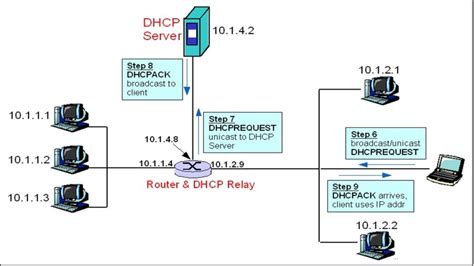 What Is Dynamic Host Configuration Protocol Dhcp