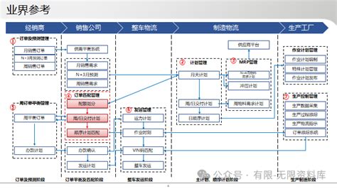 Ppt 产销协同订单匹配管理产销协同 Ppt Csdn博客