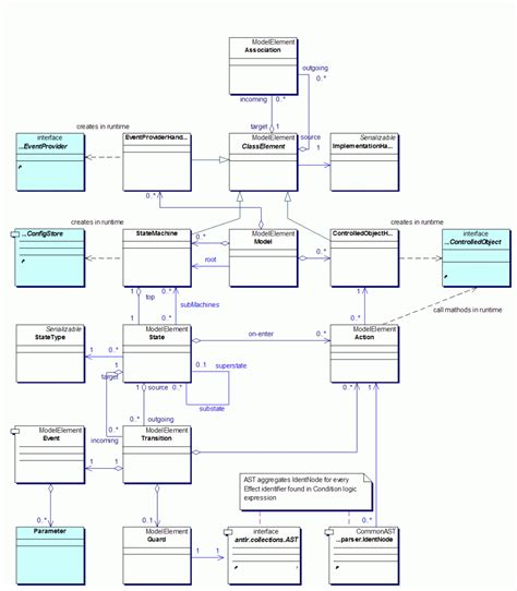 State Machine Design Pdf Design Talk