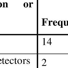 Disaster Detection And Suppression Systems In The Directorate Download Scientific Diagram