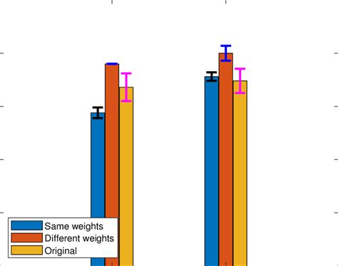 7 Comparision Of Accuracies For Same And Different Weights Same