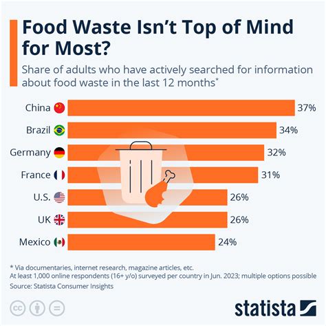 Infographic Food Waste Major Supermarkets Account For 13 Of Uk Food