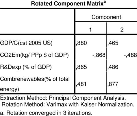 Rotated Component Matrix Download Table Rotated Component Matrix Download Table