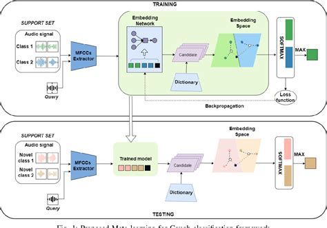 Figure 1 From Learning To Classify Cough Sounds With Dictionary Guided Meta Learning Semantic