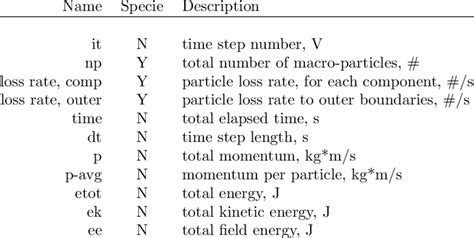 3 List Of Outputted Time Dependant Variables Download Table