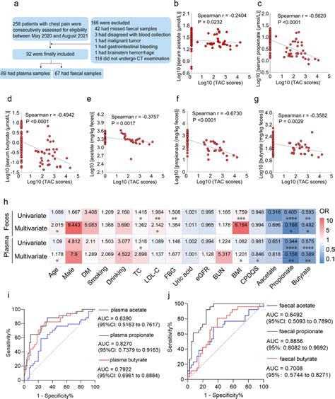 Correlation Analysis Of The Levels Of Scfas Acetate Propionate And Download Scientific