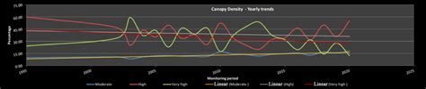 Yearly Canopy Density Trend Download Scientific Diagram