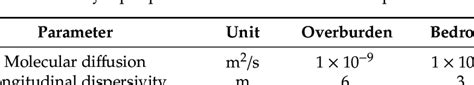 Key Input Parameters To Contaminant Transport Model Download