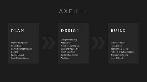 Design Build Explained Axe Builders