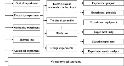 The Content Of The Virtual Experiment System Download Scientific Diagram