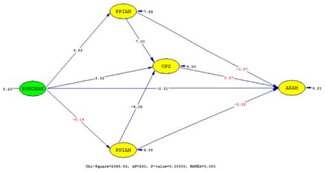 The T Values Of The Relationships In The Structural Model The Values Download Scientific