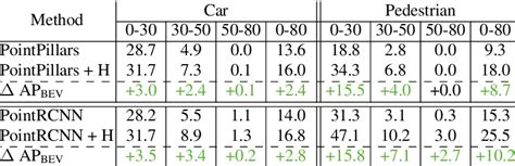 Hindsight Detection Results In The Nuscenes Dataset In Ap 3d With