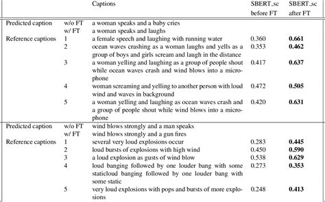 Table 2 From Improving Audio Captioning Using Semantic Similarity