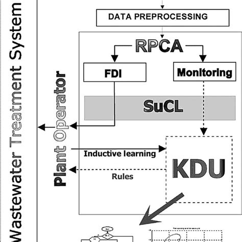SCADA WWTP Schematic Indicating The Role Of The KDU And Monitoring Tools Download Scientific